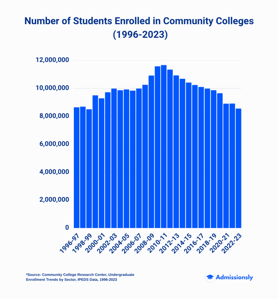 30+ Community College Statistics - 2025 (By Facts & Figures)