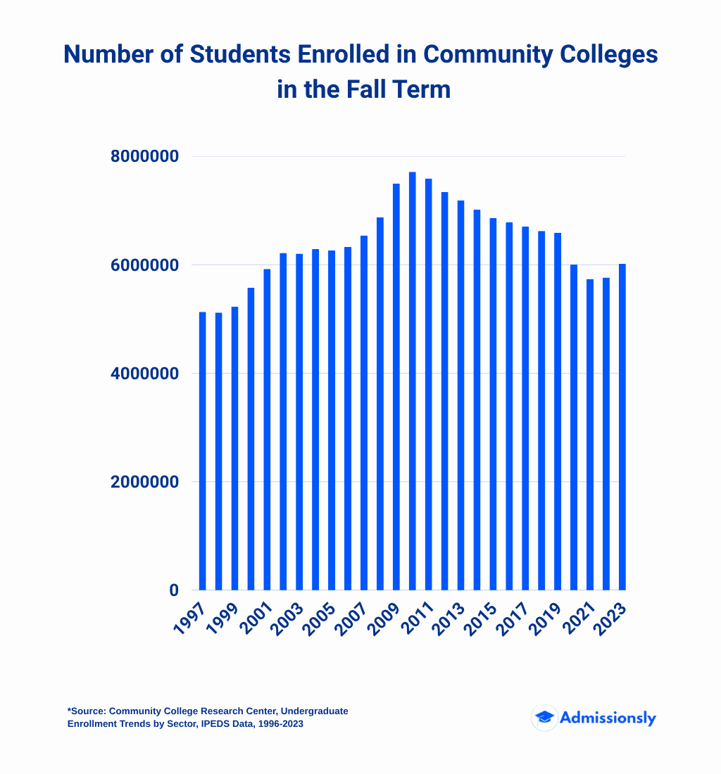30+ Community College Statistics - 2025 (By Facts & Figures)