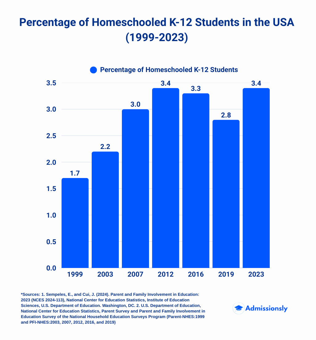 Homeschooling Statistics: Breakdown by the 2025 Numbers