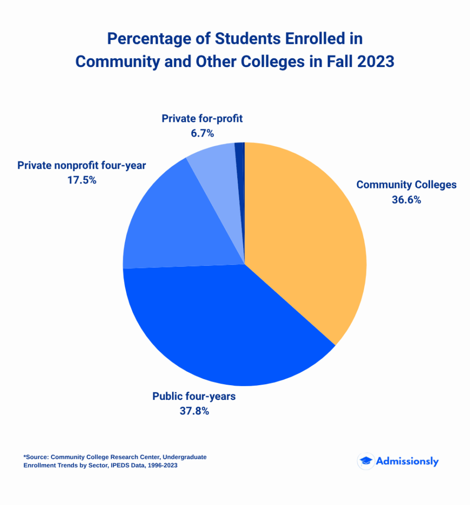 30+ Community College Statistics - 2025 (By Facts & Figures)