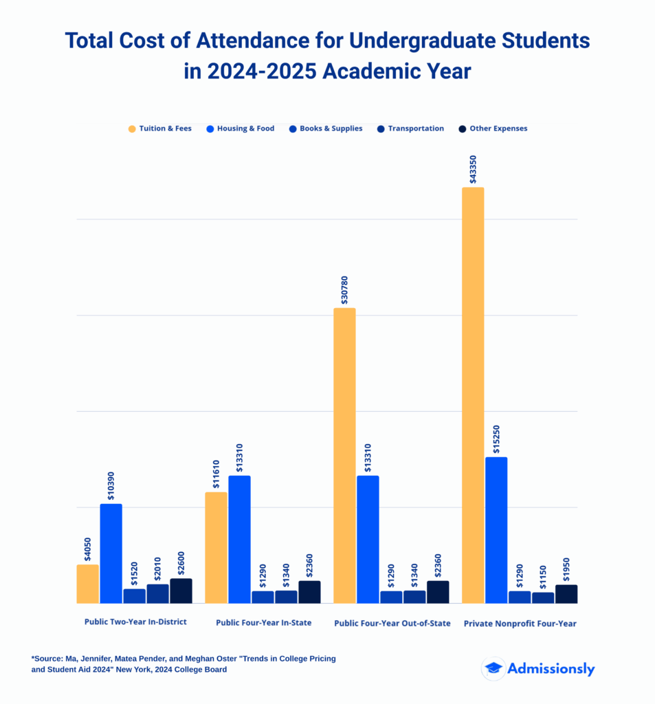 Average Cost of College [2025]: Tuition and Other Expenses